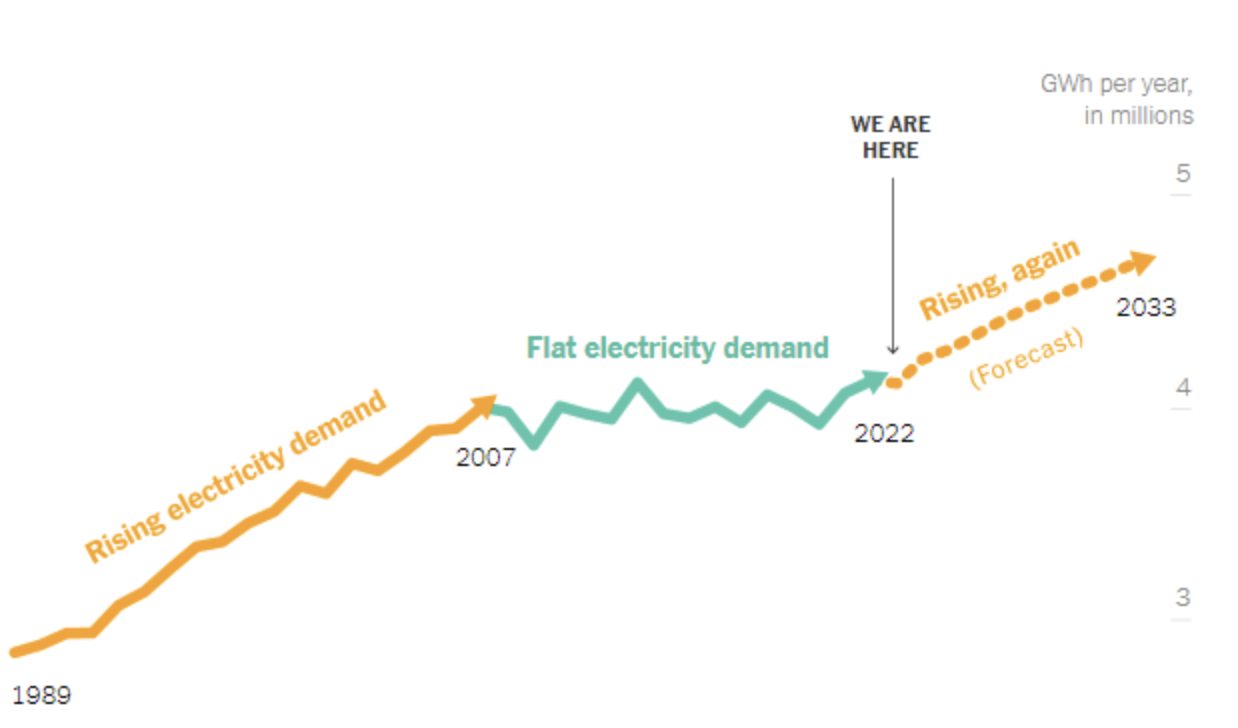 March 2024 Cleantech Roundup: Regulation | Energy Demand | Electric ...