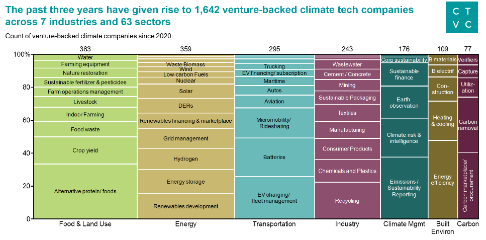 January 2023 Cleantech Roundup: The State of Climate Tech Funding ...